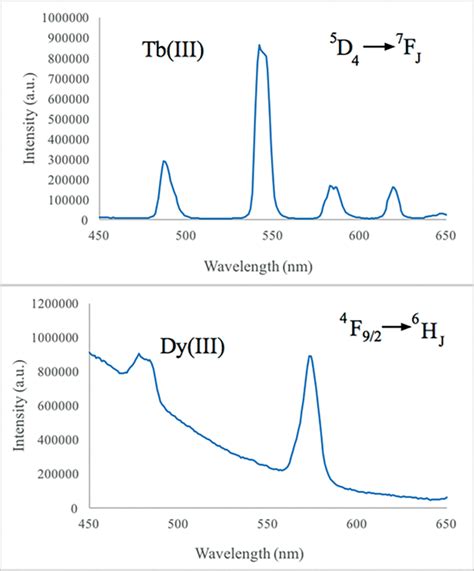 Top Solid State Emission Spectrum For Tb 3 Complex 4 Bottom