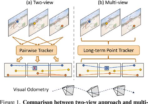 Figure 1 From Leap Vo Long Term Effective Any Point Tracking For Visual Odometry Semantic Scholar