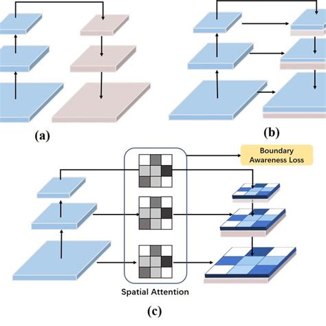 differences of three pyramid decoders a top down pyramid decoder
