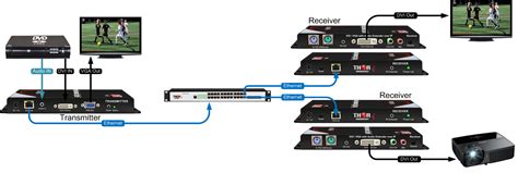 Vga Over Ip Encoder Extender Dvi Over Ip And Over Ethernet Thor Broadcast