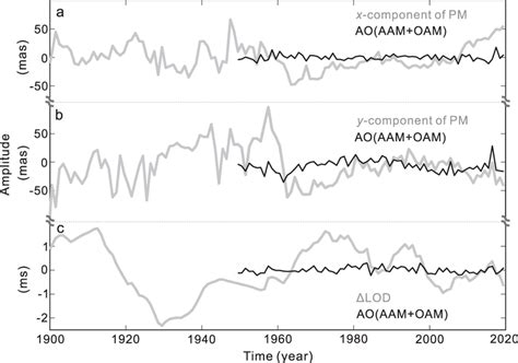 The Used Polar Motion Pm And Length Of Day Variations Δlod