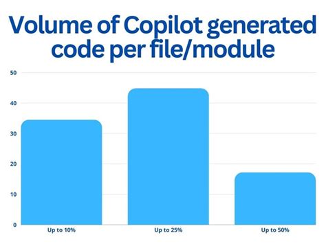 How Many People Are Using Copilot Microsoft And GitHub Top Stats And Trends Softonic