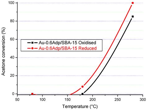 Catalysts Free Full Text Elimination Of Indoor Volatile Organic