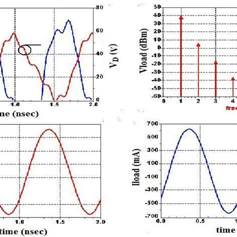 The Wave Forms A Simulated Drain Current And Voltage B Output Power