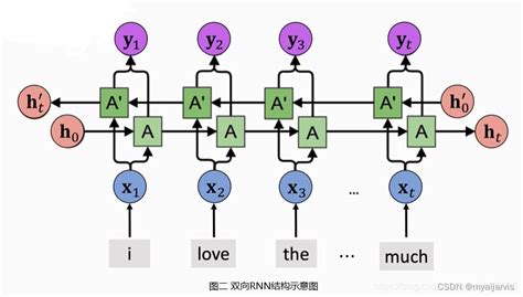 【nlp】rnn理解（pytorch实现）rnn 源码实现 Csdn博客