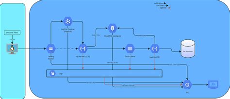 Load Geospatial Data In Bigquery Using Dataflow And Gdal By Sandeep