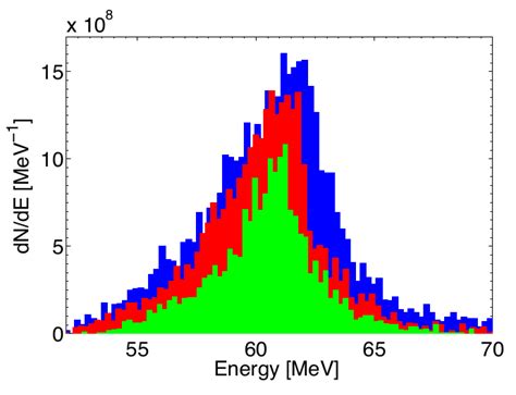 Energy Spectrum Just For 60 Mev Proton Configuration Downstream The Ess