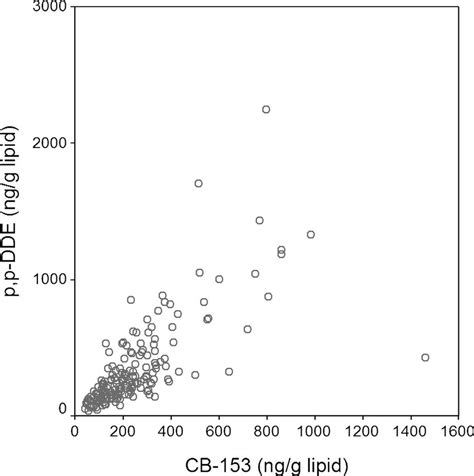 Correlation R073 P Download Scientific Diagram