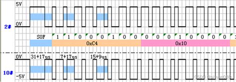 Gd32 汽车诊断协议j1850 Pwm 测试 Csdn博客