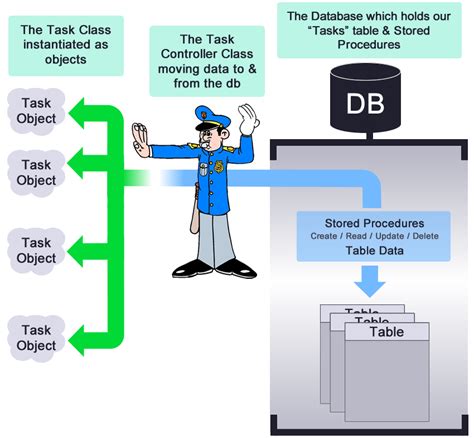creating the task controller class dnn corp