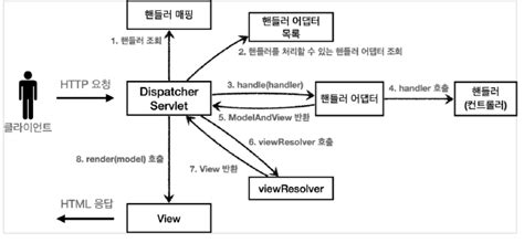 스프링 Mvc의 구조