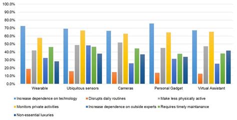 Perceived Drawbacks Based On Iot Device Type Download Scientific Diagram