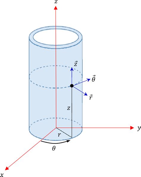 Why Use Cylindrical Coordinates At Carline Cassandra Blog