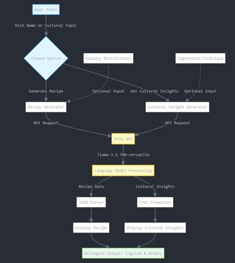 Finished A Project On Llama 31 70b For Moroccan Cuisine Abdellatif