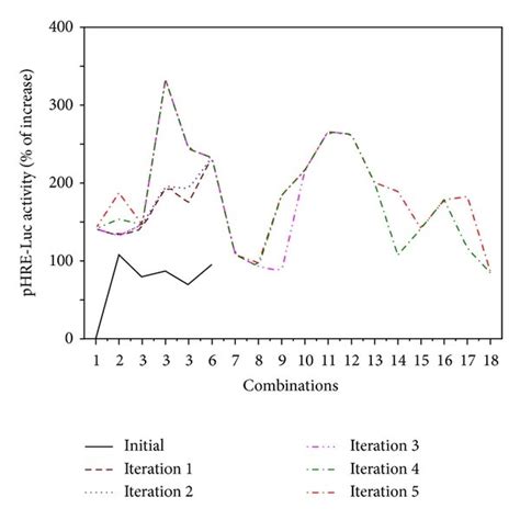 Combination Index Of The Trial Combinations The Combination Indexes Download Scientific