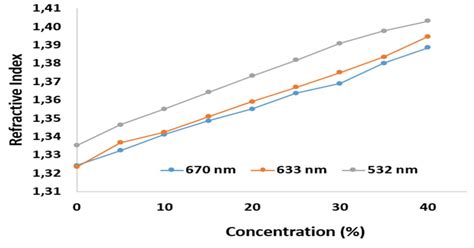 Figure 4 From Using Multisample Refractometer To Determine