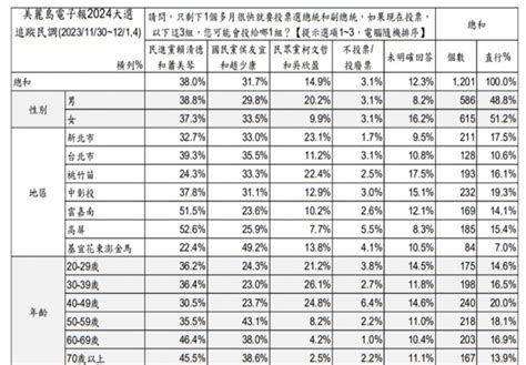 柯文哲民調雪崩 林濁水點「3數據」：恐怖！大本營已攻破 鏡週刊 Mirror Media