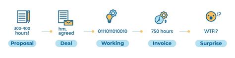 How To Estimate A Software Project In Man Hours Intersog