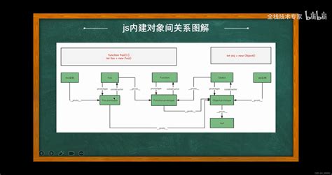 原型及原型链详解原型链 Csdn Csdn博客