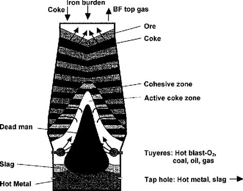 Figure 2 From Coal And Coke For Blast Furnaces Semantic Scholar