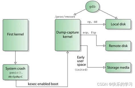 Kdump调试机理详细总结（一）gdb Vmcore Csdn博客