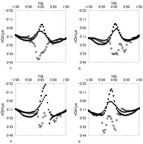 Radial Profiles Of Dimensionless Time Averaged Tangential Velocity W θ