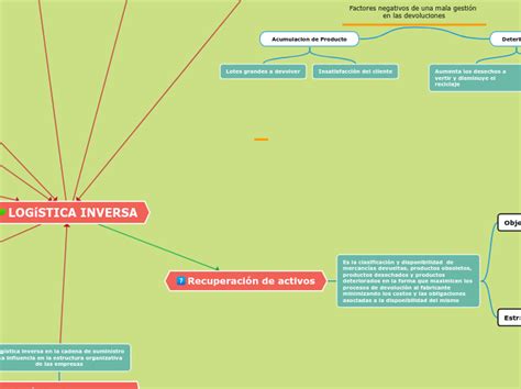 LOGÍSTICA INVERSA Mind Map