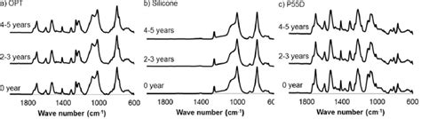 Fingerprint Region Of Representative ATR FTIR Spectra For A OPT B