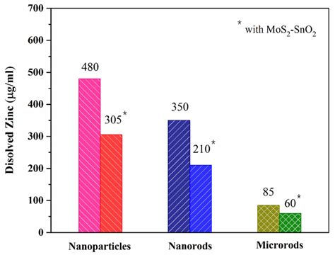 Solubility Of The Bare ZnO And MoS2SnO2 ZnO Samples In 6 M KOH