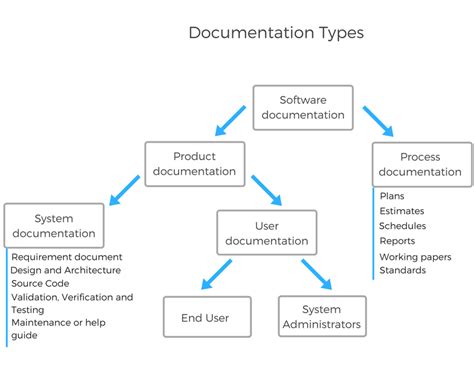 Software Documentation Types and Best Practices | by AltexSoft Inc | Prototypr