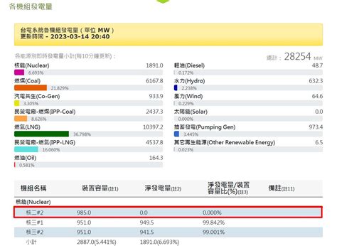 核二2號機除役「發電量正式歸零」！鄉民敬禮：迎接大跳電時代 Ettoday生活新聞 Ettoday新聞雲