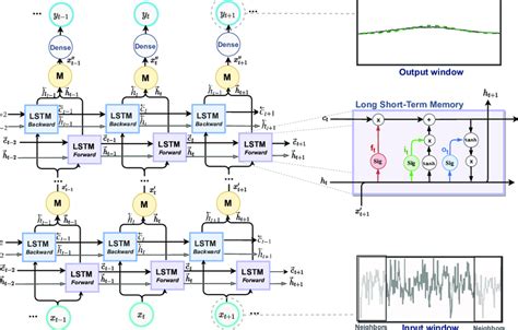 Visual Representation Of Our Deep Recurrent Model Mainly Built Up Of