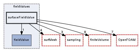 OpenFOAM API Guide Src FunctionObjects Field FieldValues SurfaceFieldValue Directory Reference