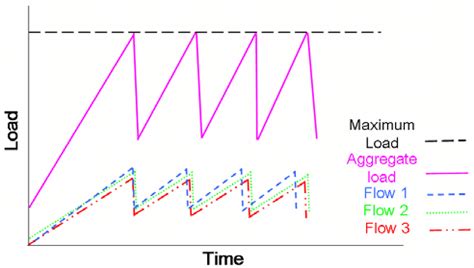 TCP Synchronization And De Synchronization Behavior Download Scientific Diagram