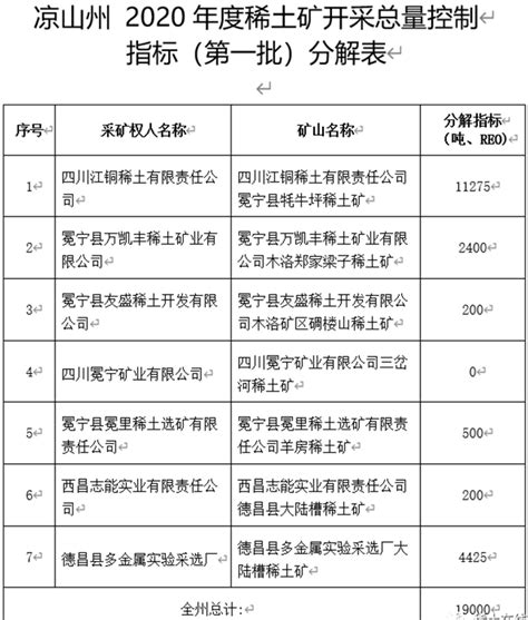 主要稀土矿开发利用现状分析报告开采