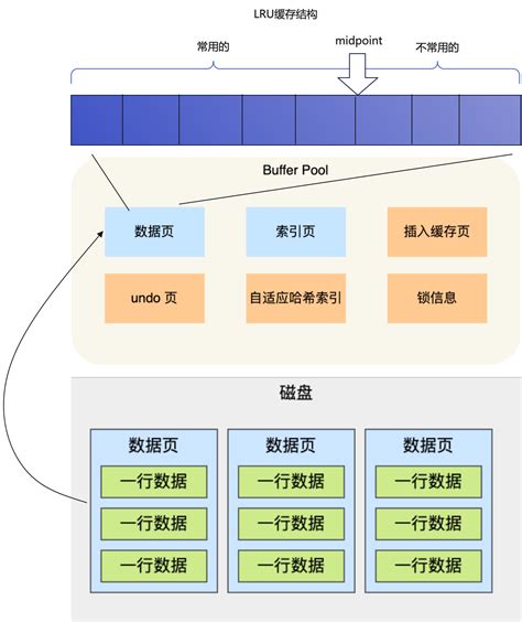 innodb存储引擎之内存管理 天增的博客