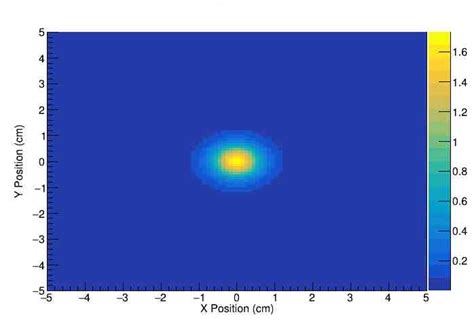 Simulated Spatial Distribution Of Dose Due To The Proton Induced