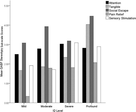 Mean Questions About Behavioural Function Qabf Sub Scale Scores By