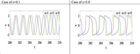 Time Series Of The Van Der Pol Oscillator With Sine Nonlinearity For Download Scientific