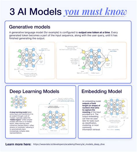Deep Learning Vs Generative Vs Embedding Models Whats The Difference Lets Break Down How