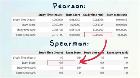 When We Talk About Correlation We Usually Consider Pearson But There