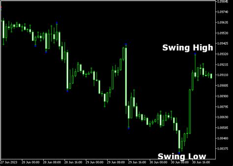 Larry Williams Swing High Low Indicator For MT5