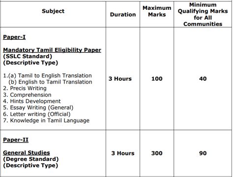 Tnpsc Revised Syllabus 2022 Download Tnpsc Group 2 2a Revised Syllabus