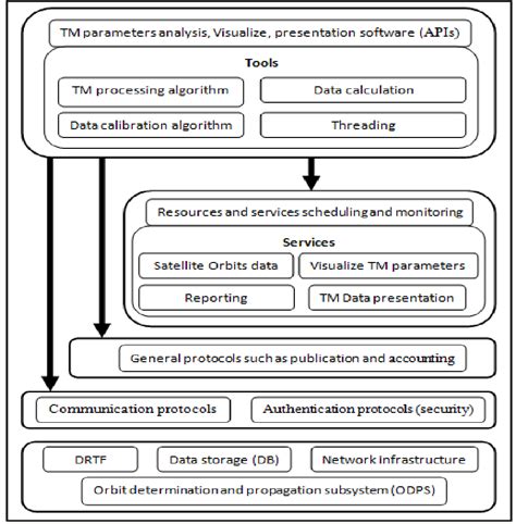 Figure 14 From Service Oriented Architecture For Remote Sensing Satellite Telemetry Data