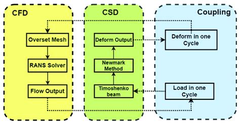 Flowchart Of The Cfd Csd Coupling Download Scientific Diagram