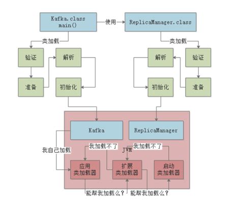 Java代码运行机制、类从加载到使用的过程、双亲委派java在类加载的的时候执行方法 Csdn博客 Java代码运行机制、类从加载到使用的过程、双亲委派java在类加载的的时候执行方法 Csdn博客