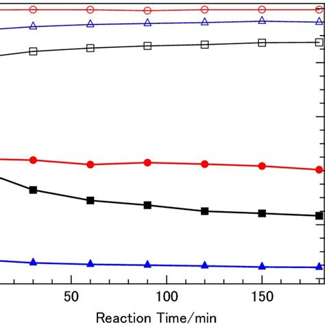 catalytic performances of sio2 supported pt sn catalysts obtained download scientific diagram