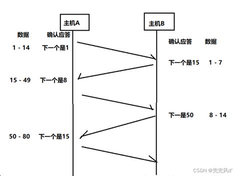 tcp的延时应答和捎带应答详解 java tcp 捎带应答 csdn博客