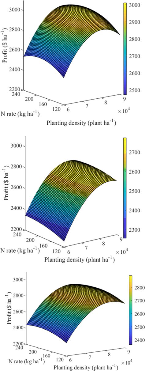 Quadratic Polynomial Trend Surface Fitting Of Profit N Application