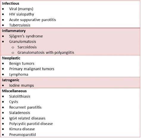 Table 1 From Parotid Enlargement What Radiologists Should Know